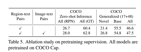 CLIP还能用于目标检测？微软发布全新目标检测预训练模型RegionCLIP - 知乎