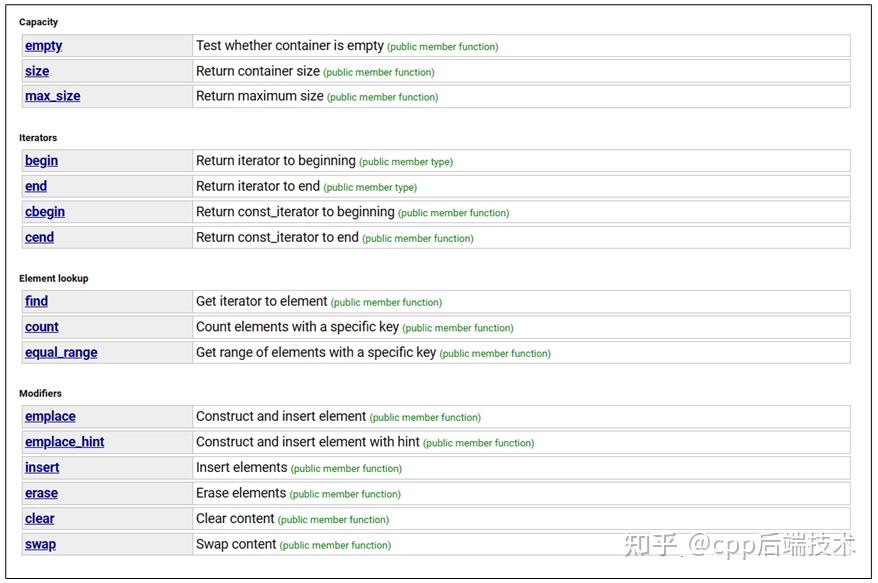 C++ STL中unordered_map容器最全解析与常考面试题 - 知乎
