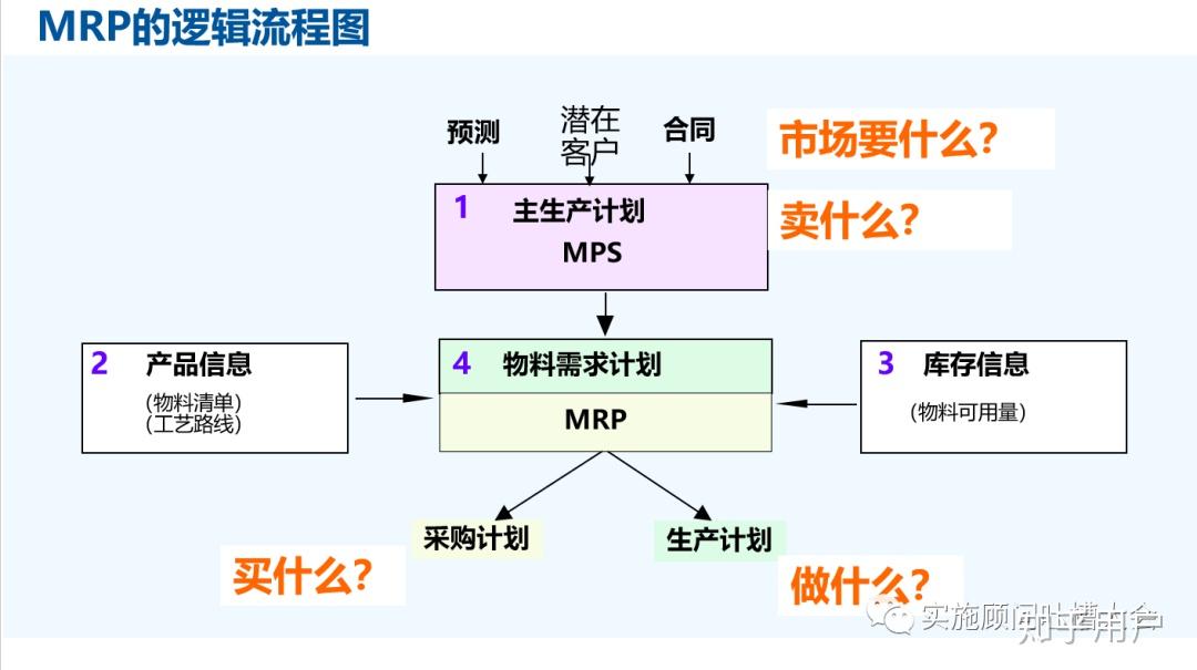 MRP运算的步骤？ - 知乎
