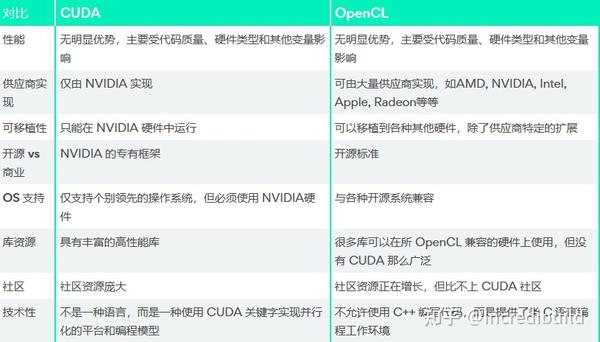 CUDA vs OpenCL: GPU 编程该用什么？ - 知乎