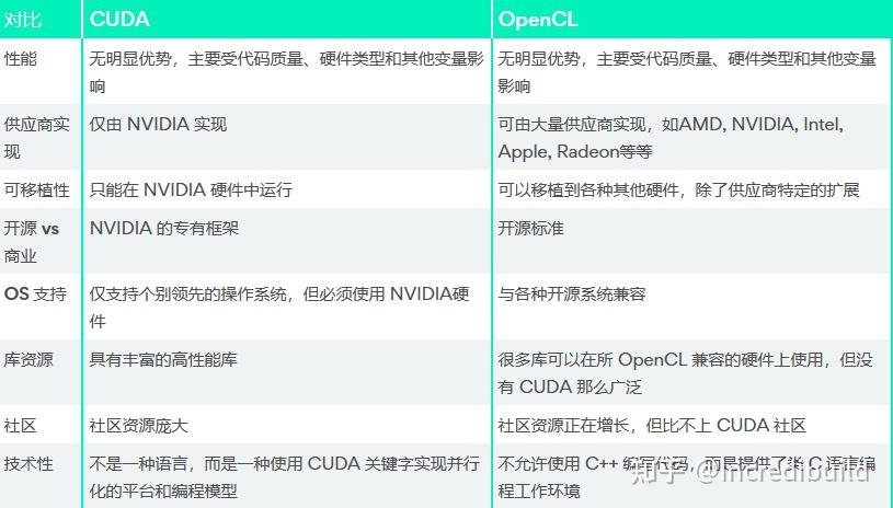 CUDA vs OpenCL: GPU 编程该用什么？ - 知乎
