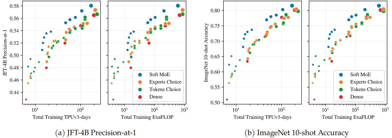 MoE 系列超详细解读 (一)：Soft MoE：一种完全可微的稀疏 Transformer - 知乎