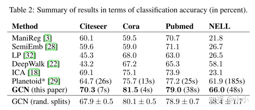 Graph（一）GCN - 知乎