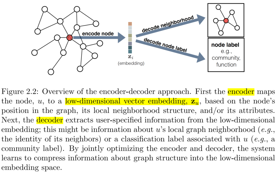 图表示学习: Basic and Node Embedding - 知乎