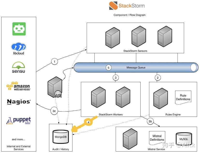 StackStorm: 什么是 StackStorm ? - 知乎