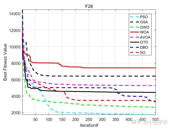 Cec2013：多种经典智能算法跑cec2013测试集matlab 知乎 