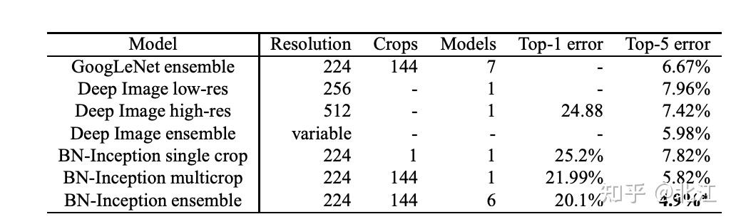 Batch Normalization: Accelerating Deep Network Training by Reducing ...
