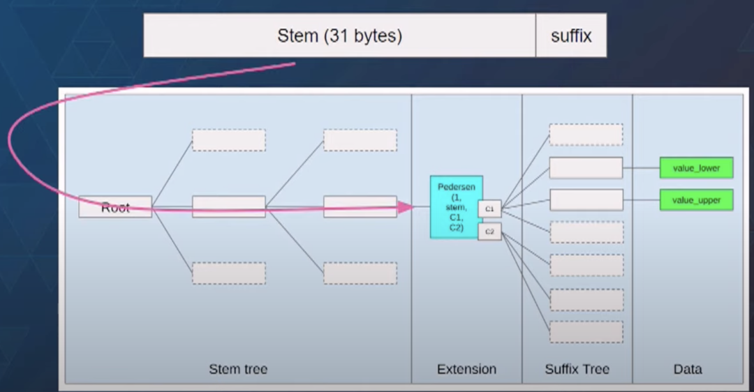 以太坊的未来 - Verkle 树简介 - 知乎