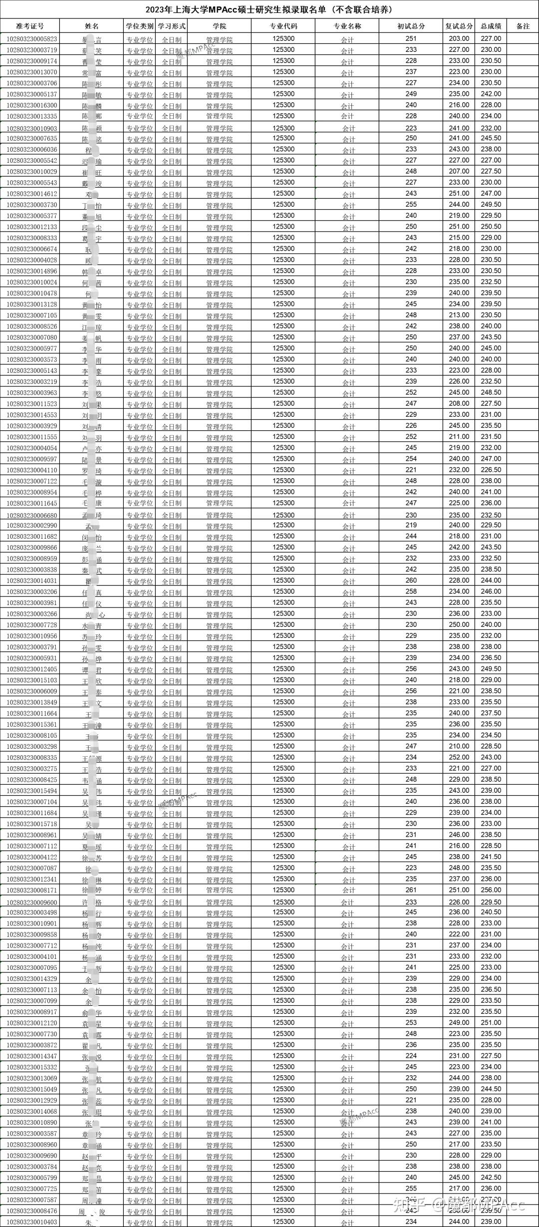 2023上海大学MPAcc会计专硕录取名单及各分数段录取情况！ - 知乎