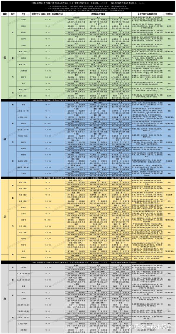 三国志战略版PK赛季S4-S10开荒攻略、土地难度、赛季前准备、阵容推荐、碰瓷详解、具体操作 - 知乎