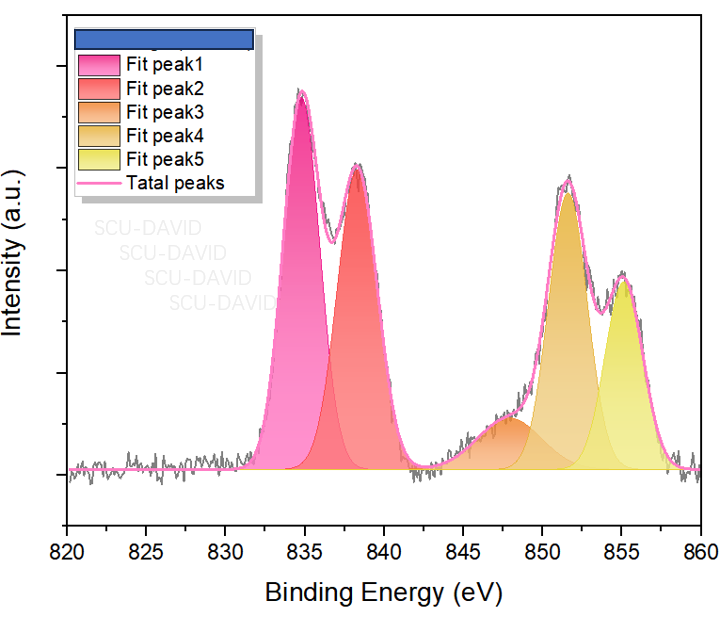 XPS数据处理-（不使用Avantage）寻峰、拟合、求峰面积、填充曲线（渐变和透明）等操作简明教程 - 知乎