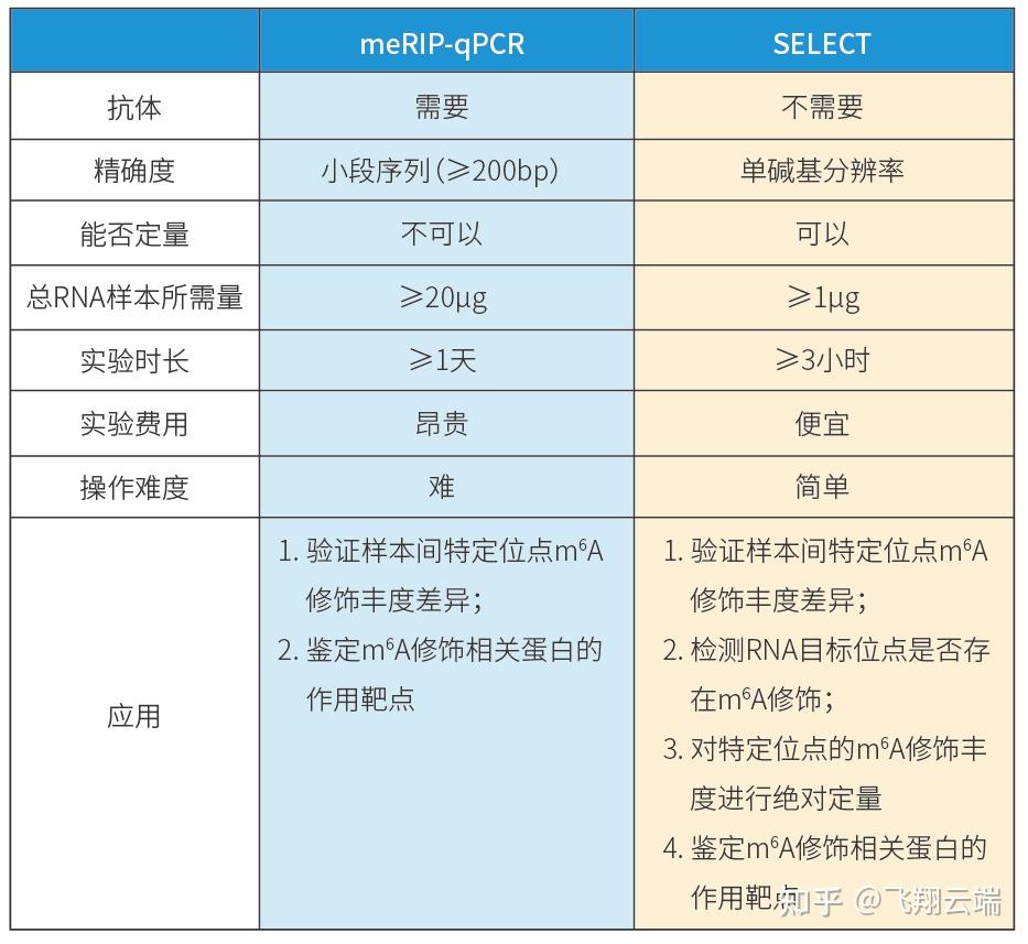 MeRIP PCR新技术，不能不知道：SELECT PCR-单碱基分辨率、无需抗体、周期短 - 知乎