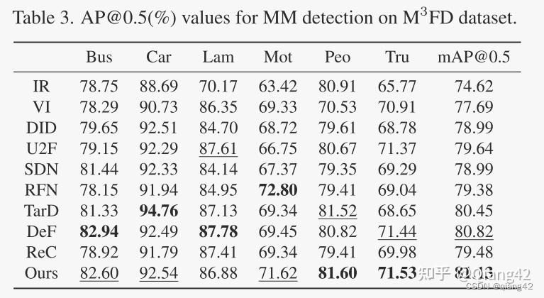 图像融合论文：cddfuse Correlation Driven Dual Branch Feature Decomposition