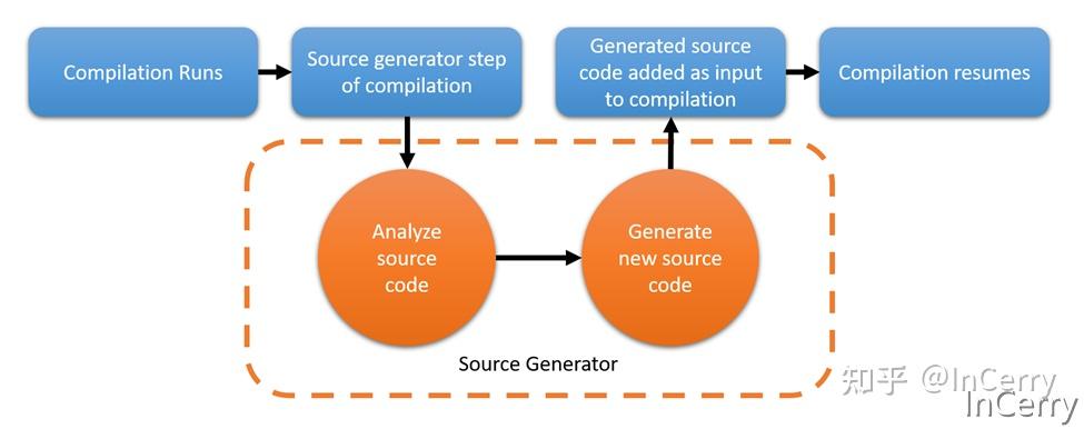.NET性能优化-使用SourceGenerator-Logger记录日志 - 知乎
