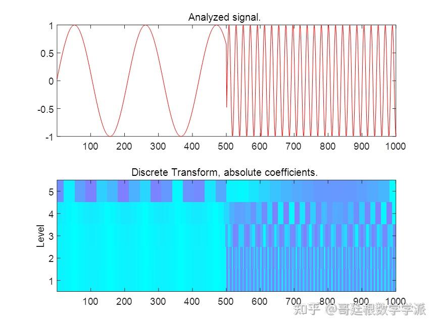 什么时候CWT比DWT更合适 - 知乎