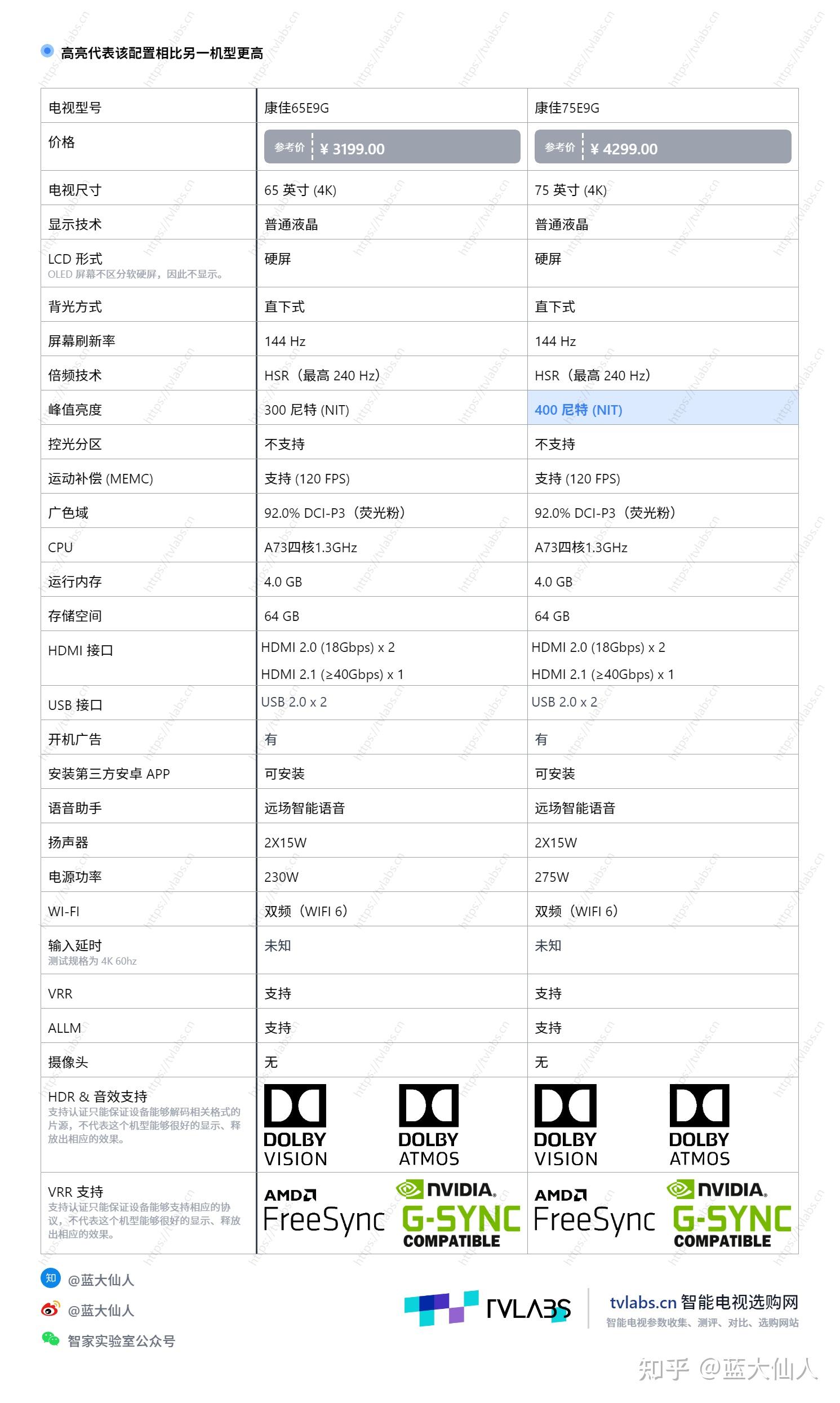 康佳发布 144Hz 超高刷畅速电视 E9G 系列新品，该系列产品都有哪些值得关注的亮点？ - 知乎
