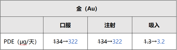 ICH Q3D（R2）正式版发布：部分 PDE，各论，皮肤与透皮给药元素限度 - 知乎