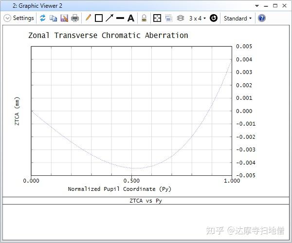 ZEMAX 如何编写 ZPL 宏：计算环带垂轴色差 - 知乎