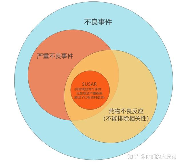 关于SUSAR的思考（上）：相关定义、适用规范与递交要求 - 知乎