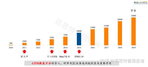 集成产品营销与销售IPMS，华为终端2B向2C转型的成功之路 - 知乎