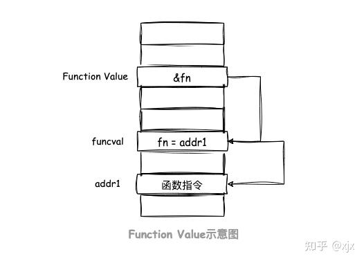 Go语言基础知识 —— Closure(闭包) - 知乎