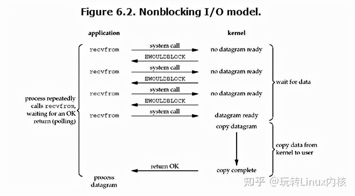 详解Linux环境下的network IO之epoll模型 - 知乎