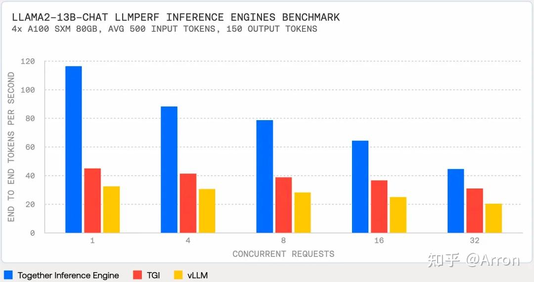 LLM推理部署（六）：TogetherAI推出世界上LLM最快推理引擎，性能超过vLLM和TGI三倍 - 知乎