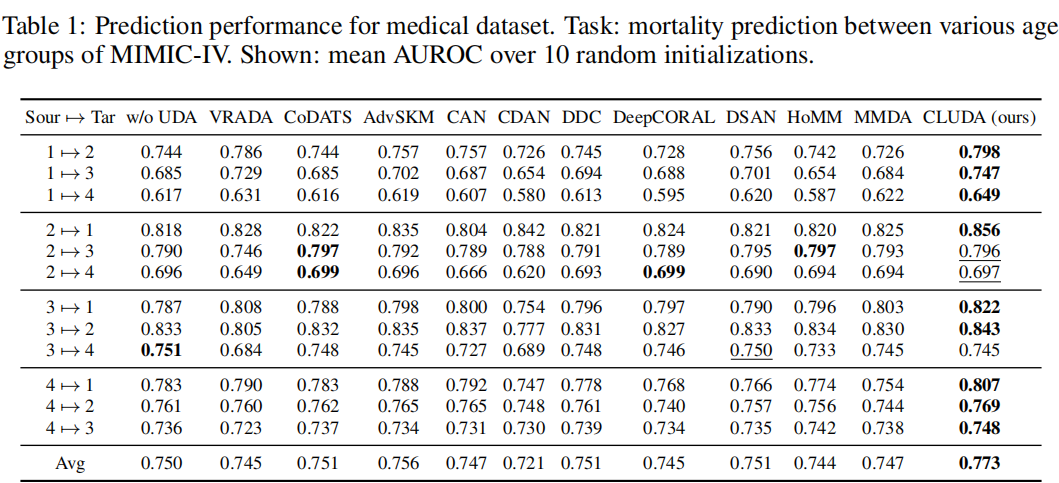 [读论文]CONTRASTIVE LEARNING FOR UNSUPERVISED DOMAIN ADAPTATION OF TIME SERIES - 知乎