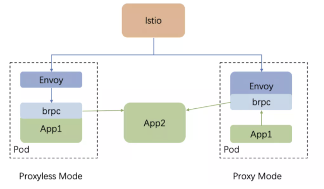 殊途同归，Proxyless Service Mesh在百度的实践与思考 - 知乎