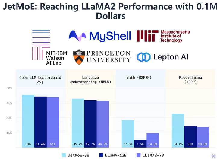 【LLM】JetMoE: 只用10万美元就能达到LLaMA2的效果 - 知乎