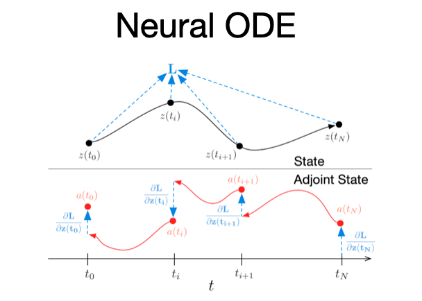Neural ODE，这个世界终究是连续的 - 知乎