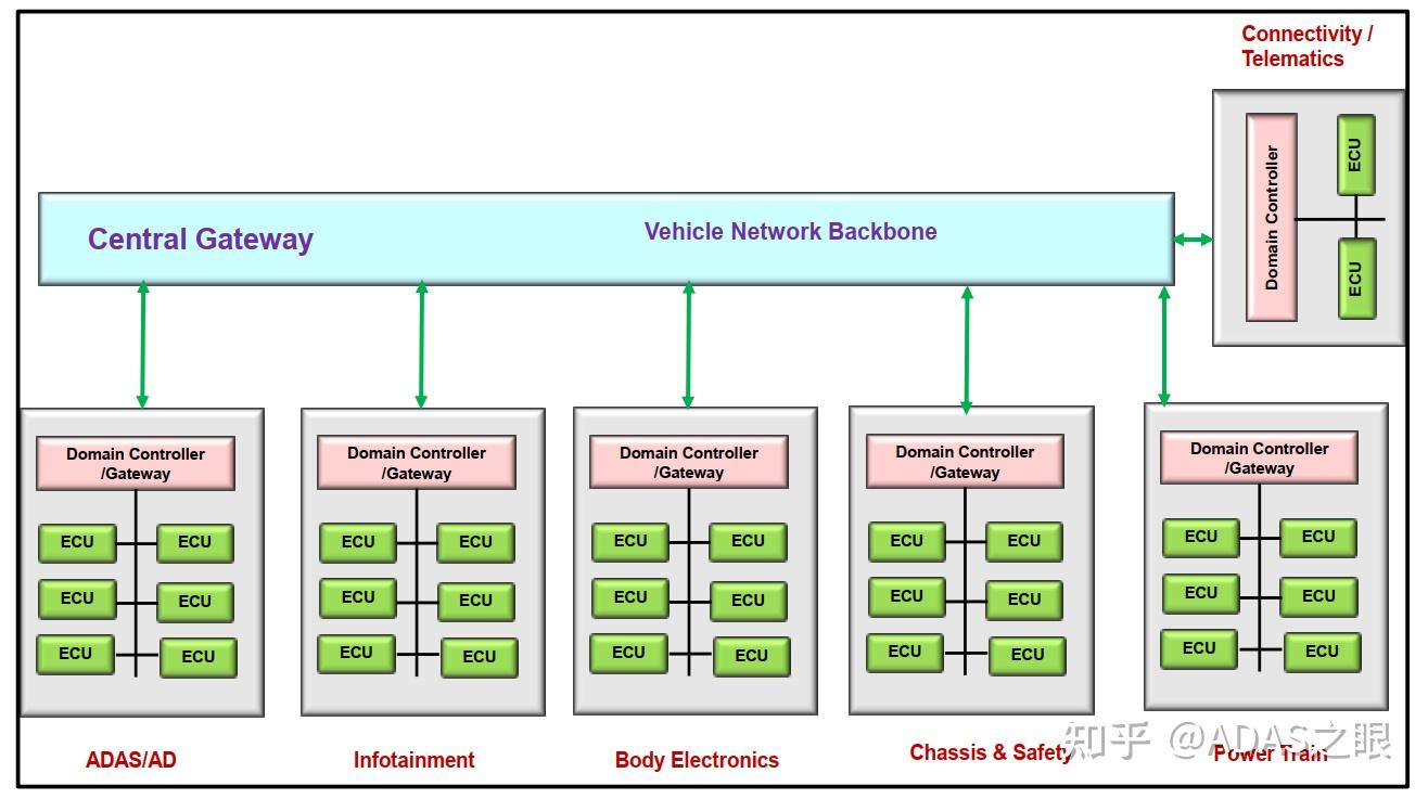 ADAS-干货|自动驾驶汽车E/E拓扑架构与软件功能框架 - 知乎