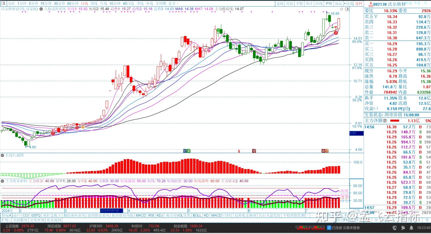 根据庄家特点寻找主升浪 基金系 QFII 等庄家特点 - 知乎