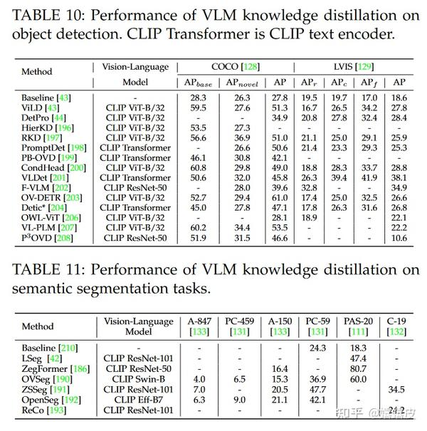 Vision-Language Models for Vision Tasks: A Survey - 知乎