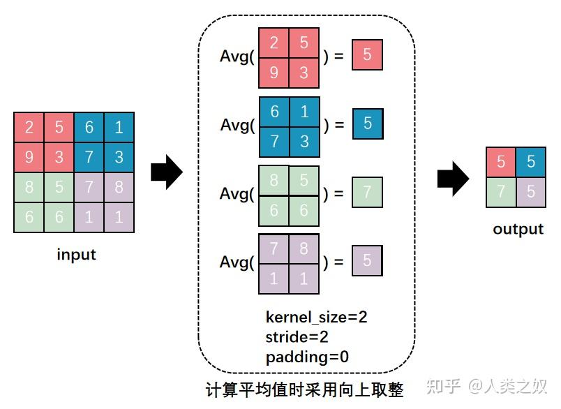 深度学习 - 池化层 - 知乎
