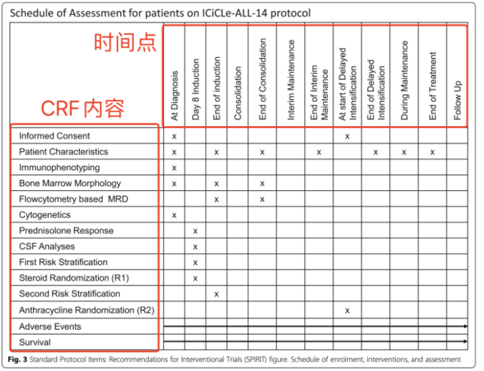 如何从“0”开始构建研究需要的CRF - 知乎