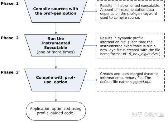 PGO 是啥，咋就让 Go 更快更猛了？ - 知乎