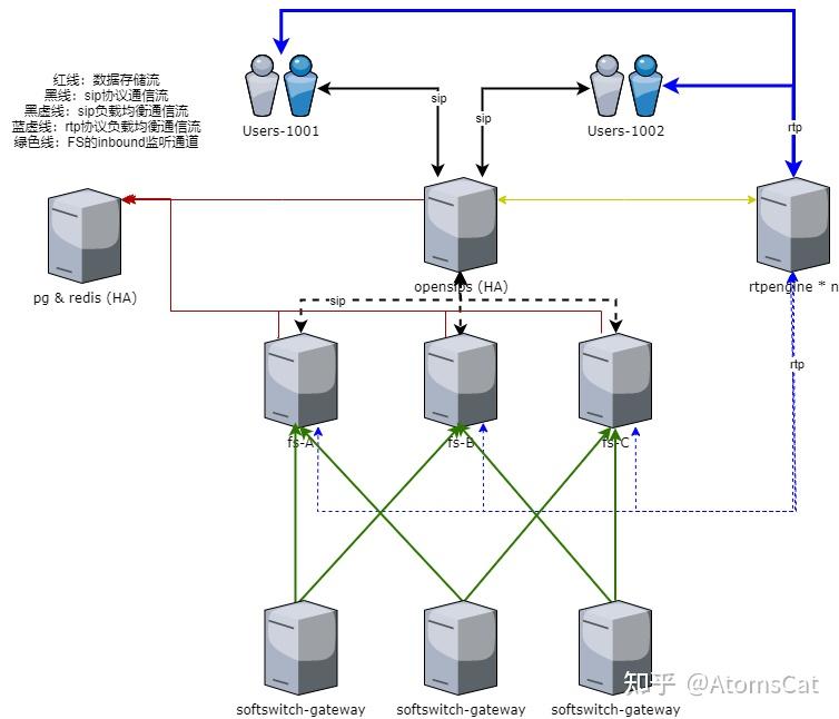 OpenSIPS + FreeSWITCH 高可用实现方案 - 知乎