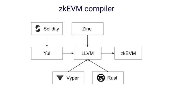 入门指南：zkEVM、EVM 兼容性和 Rollup 最全解读 - 知乎