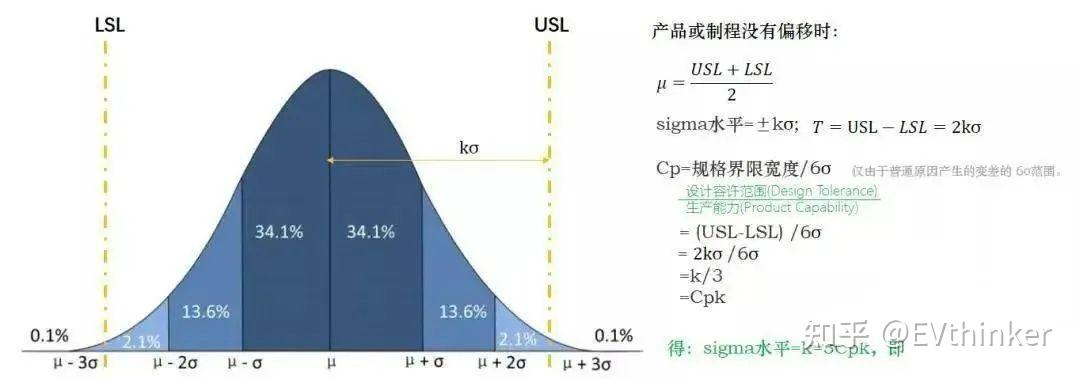 Cpk通常为啥要求大于1.33——先理清CPK、Sigma和PPM的换算关系 - 知乎