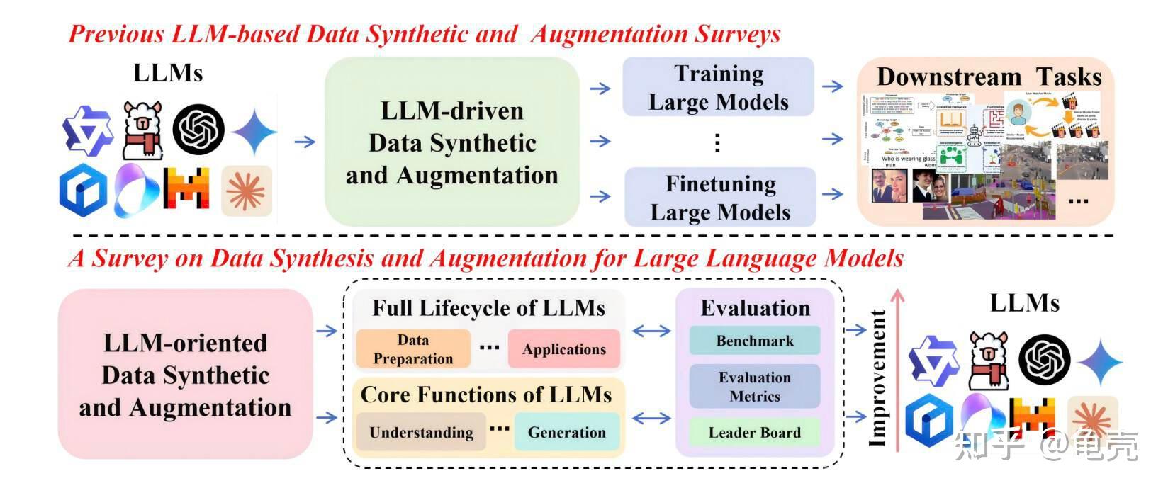 LLM数据合成与增强研究综述 - 知乎