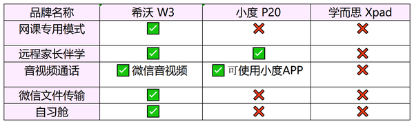 学习机深度测评，小度P20、希沃W3、W2和学而思Xpad，我更推荐哪款？