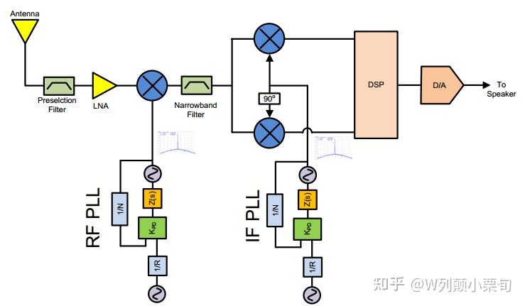 PLL Performance，Simulation，and Design 读书笔记（一） - 知乎