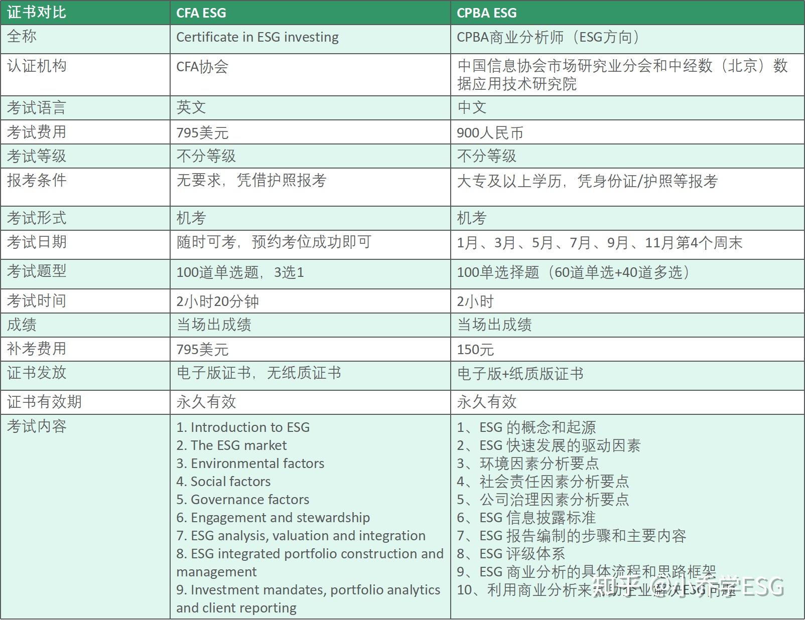 CFA ESG证书和CPBA（ESG方向）证书对比 - 知乎