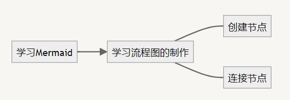 Notion使用教程：Notion Mermaid流程图代码简明教程 - 知乎