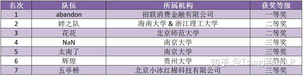 CAIL 2022获奖名单公布！快来看看榜上都有谁？ - 知乎