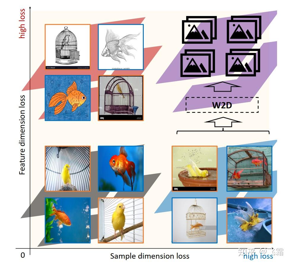 11. CVPR2022: 基于特征-样本二维最坏情况的启发式训练 - 知乎