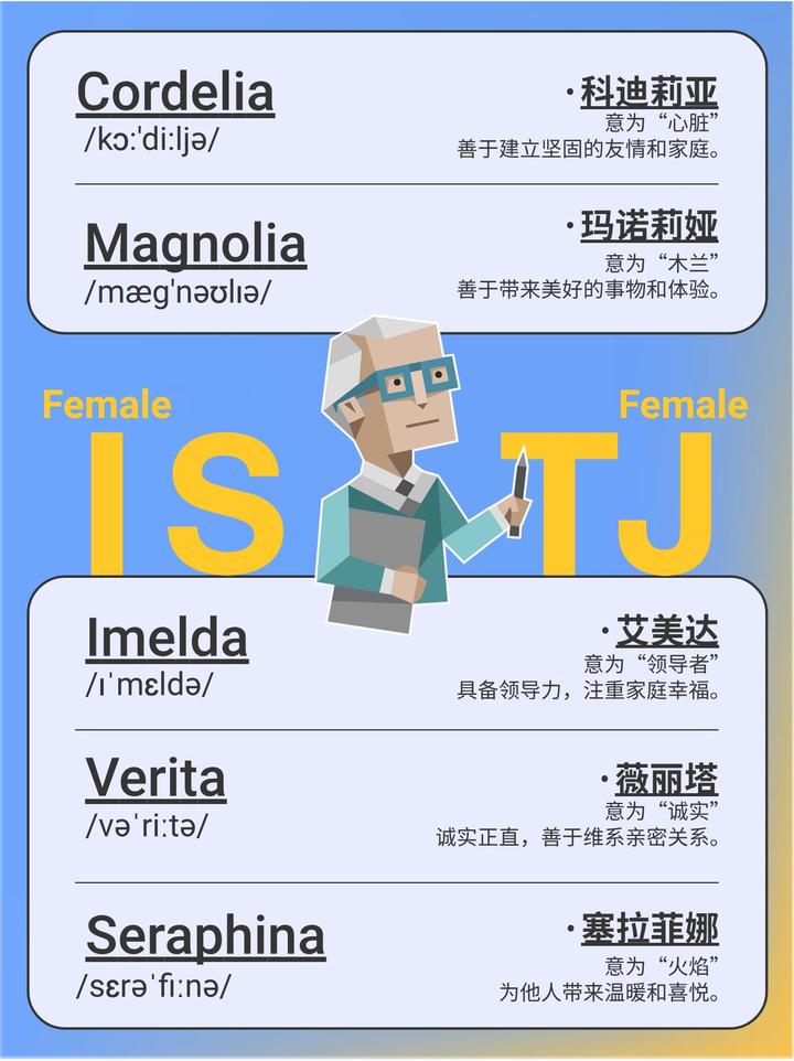 MBTI系列 | 给ISTJ蓝老头的小众英文名 - 知乎