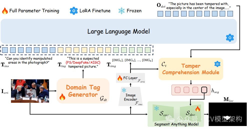 FakeShield：图文多模态大模型实现图像伪造检测与定位 - 知乎