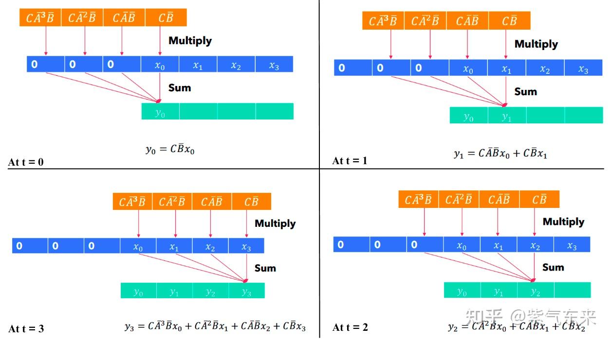 如何理解 Mamba 模型 Selective State Spaces? - 知乎